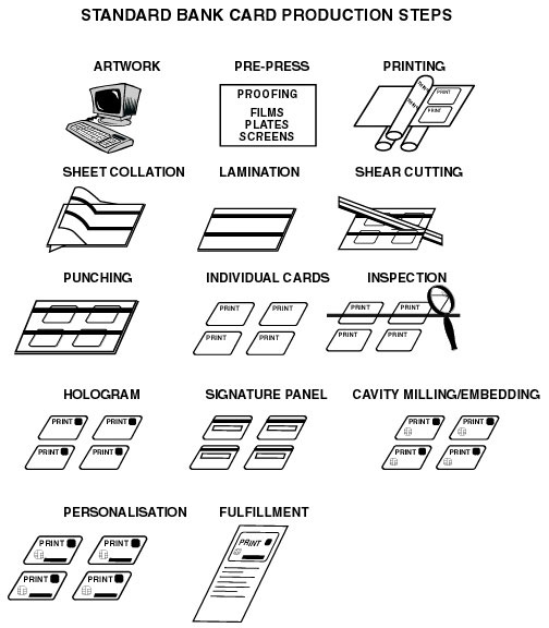 Card Manufacturing - ICMA